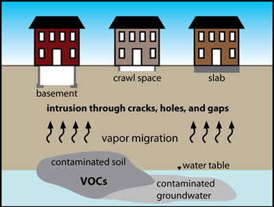 Vapor Intrusion and Sub-Slab Depressurization Systems | Enviro ...